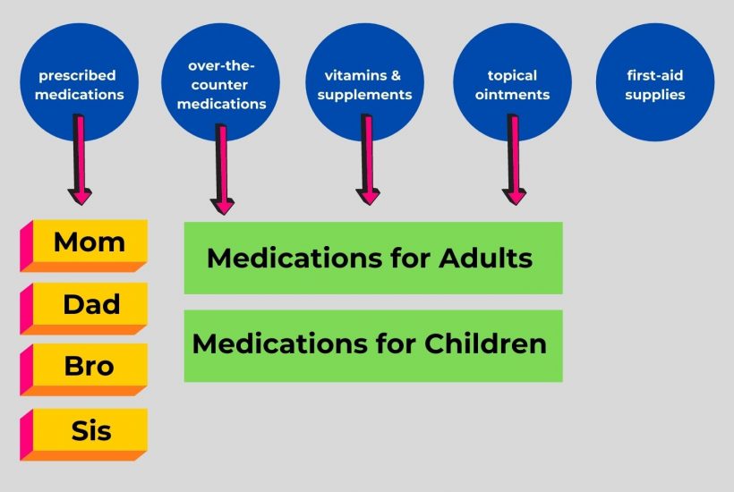 Medications, Pills, Vitamins, Supplements, and First Aid Kit Organization