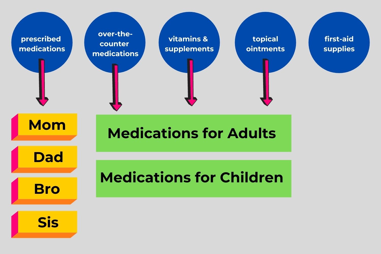 Organizing Medications, Vitamins, Supplements, and First Aid Kit